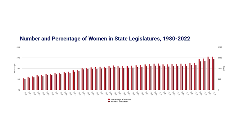 USA: Women in state legislatures 2022 | International Knowledge Network ...