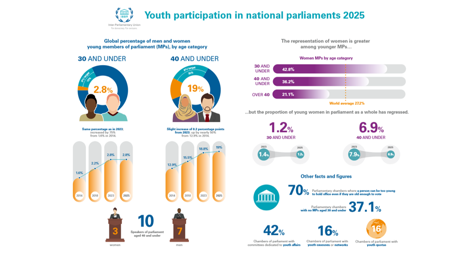 Youth participation in national parliaments 2025 infographic ...